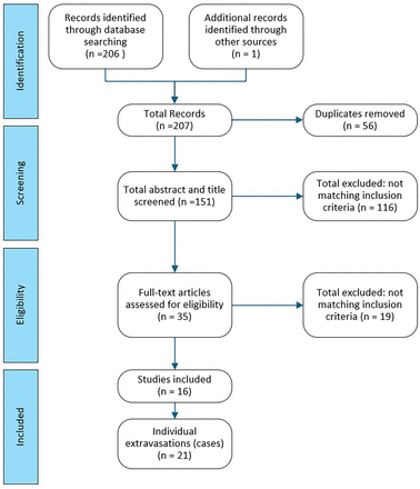 Systematic review on the efficacy of dexrazoxane in managing ...